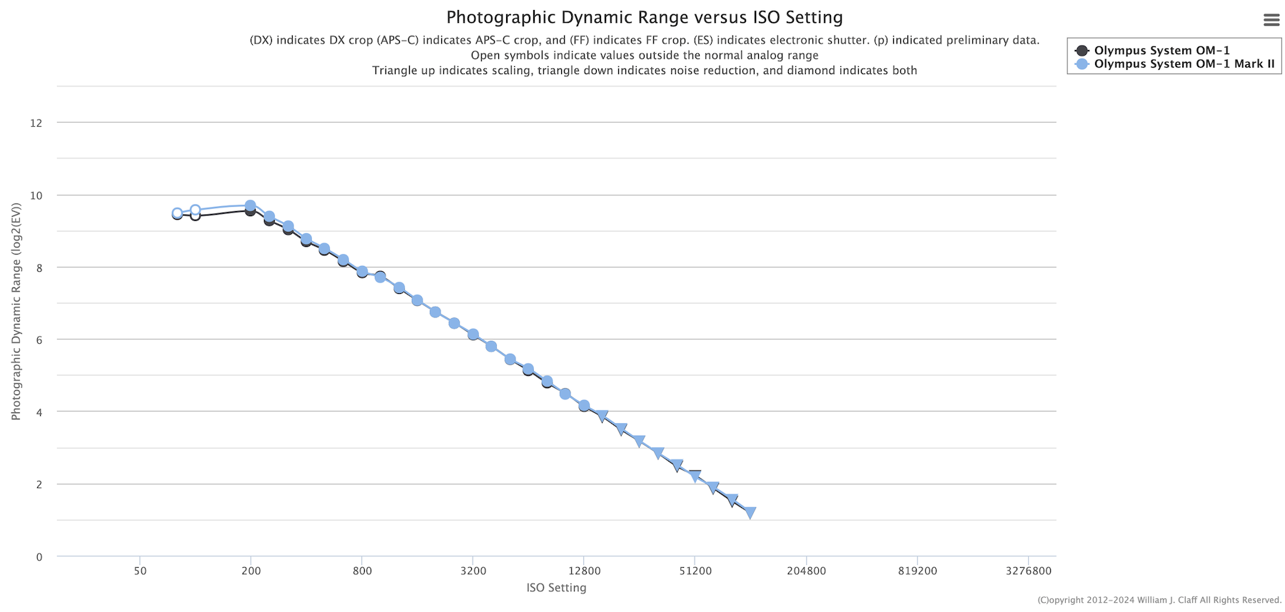 Olympus System OM-1 Mark II sensor measurements at PhotonsToPhotos ...