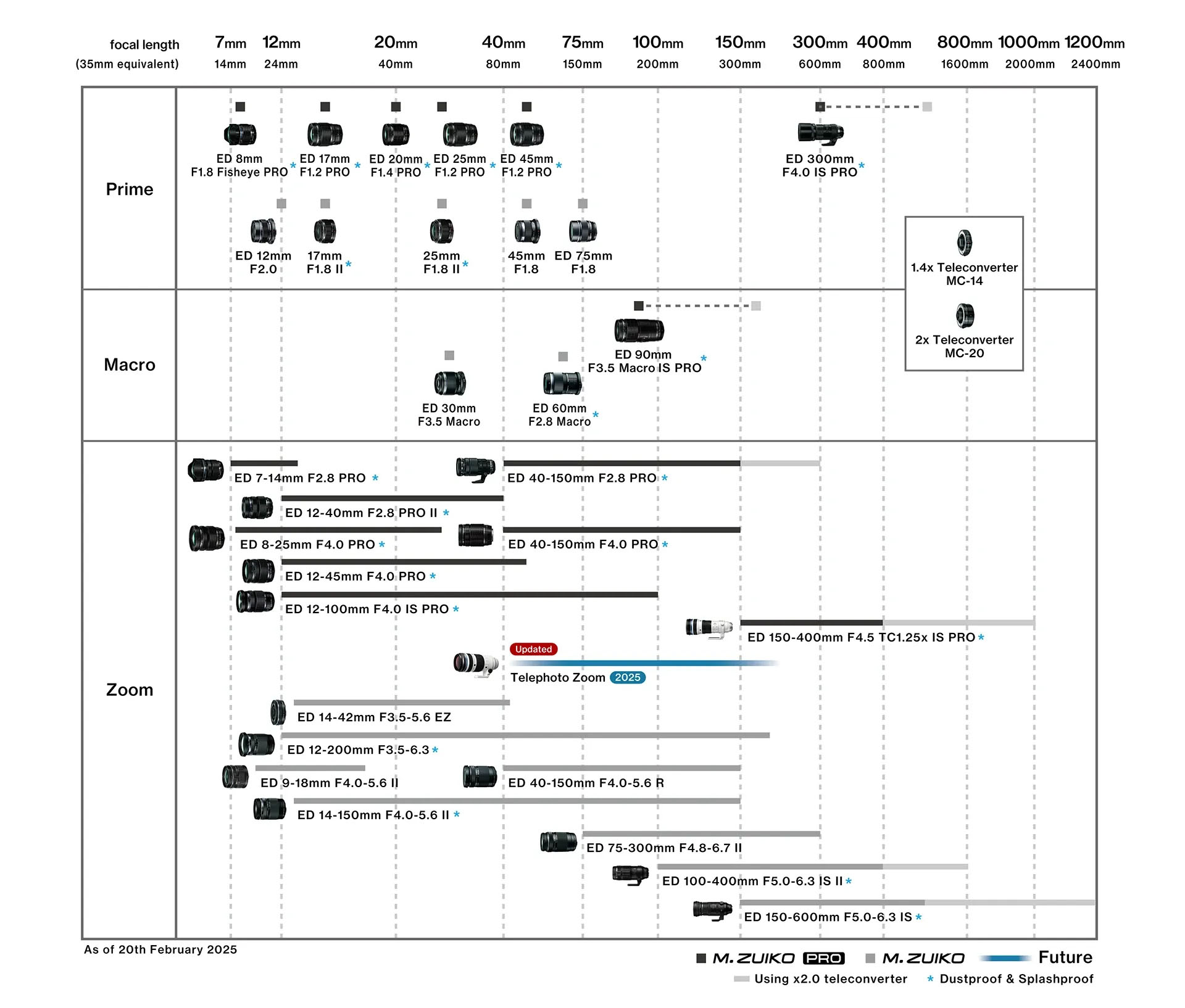 New OM System lens roadmap 2025 released - 43addict